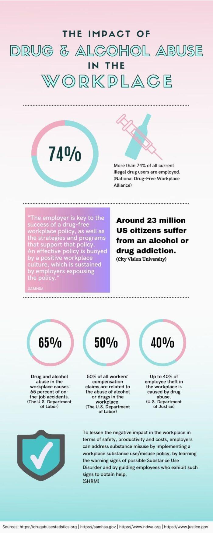 Infographic: The Impact of Drug and Alcohol Abuse in the Workplace